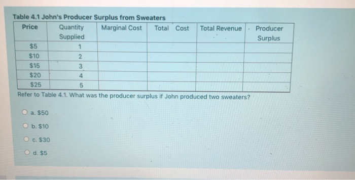 Solved Total Revenue Producer Surplus Table 4.1 John's | Chegg.com