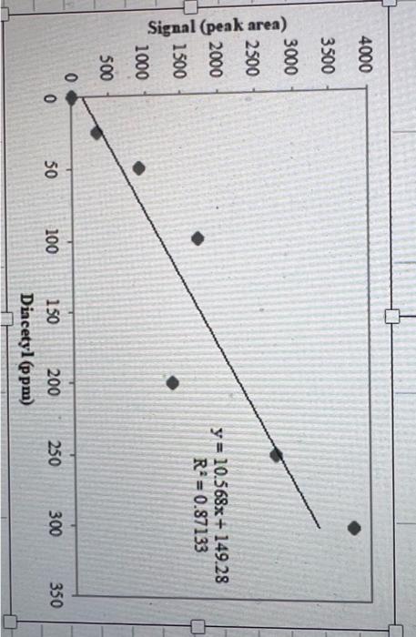 Should the calibration curve be used to calculate the | Chegg.com