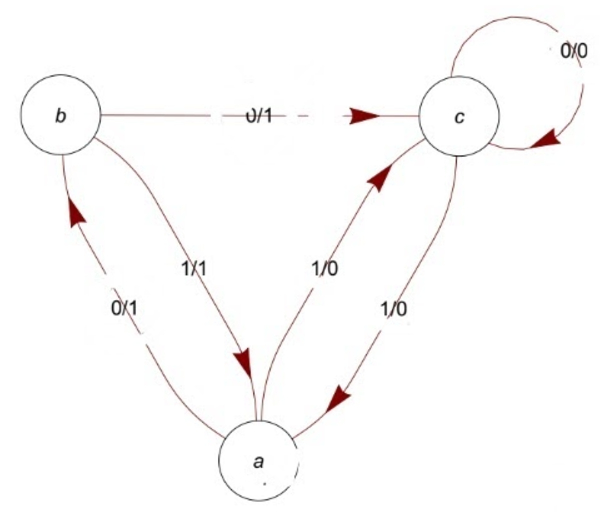 Solved Given the following state diagram, obtain the state | Chegg.com