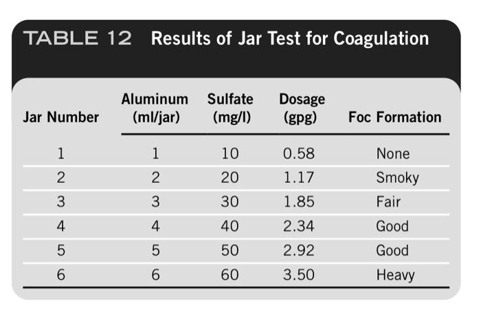 Solved 8 What is the purpose of jar tests? How are the | Chegg.com