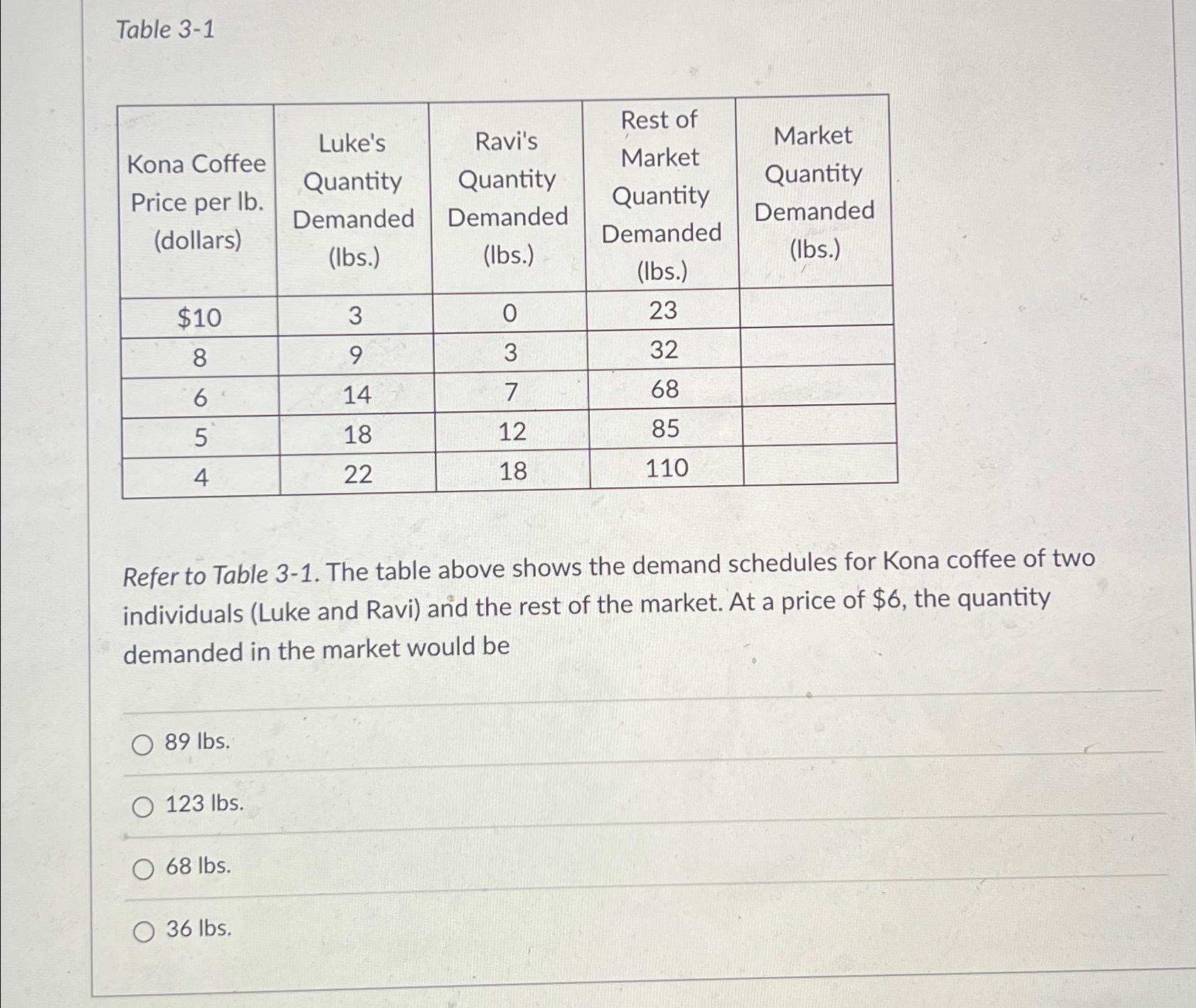 Solved Table 3-1\table[[\table[[Kona Coffee],[Price per | Chegg.com