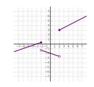 Solved Which of the following piecewise functions is | Chegg.com