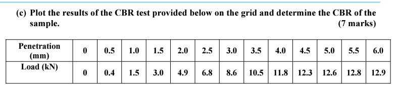 Solved (c) ﻿Plot the results of the CBR test provided below | Chegg.com