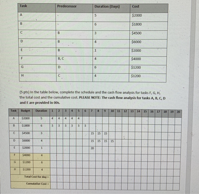 Task Predecessor Duration (Days) Cost $2000 $1800 B B | Chegg.com