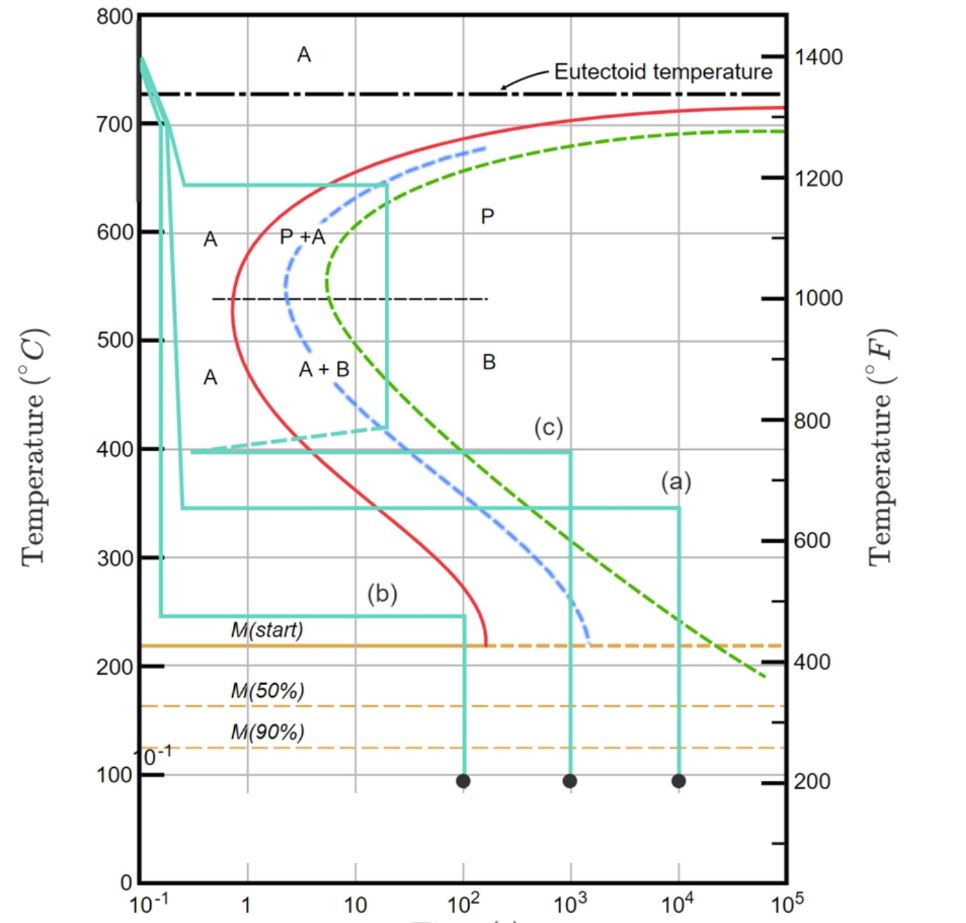 Solved Using the isothermal transformation diagram for a | Chegg.com