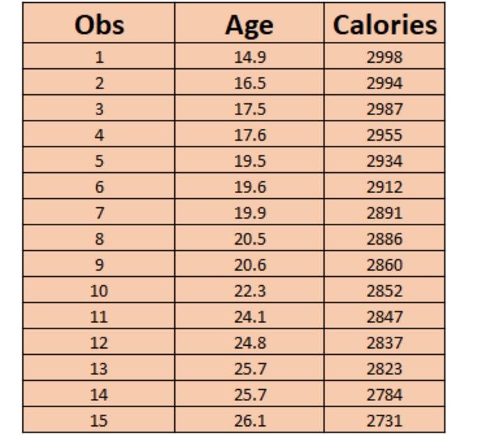 Solved \begin{tabular}{|c|c|c|} \hline Obs & Age & Calories | Chegg.com