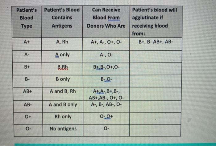 Solved Patient's Blood Type Patient's Blood Contains | Chegg.com