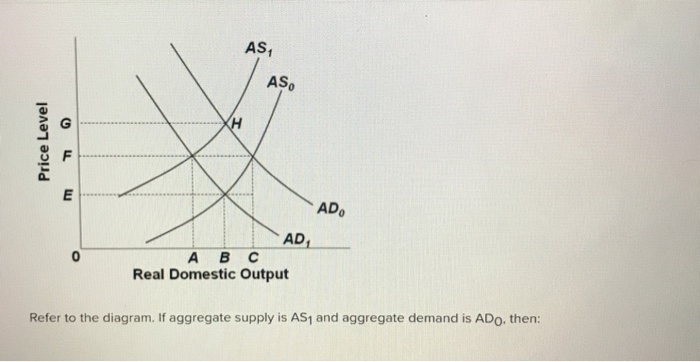 Solved AS1 Price Level AD AD А в с Real Domestic Output | Chegg.com