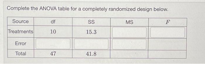 Solved Complete the ANOVA table for a completely randomized | Chegg.com
