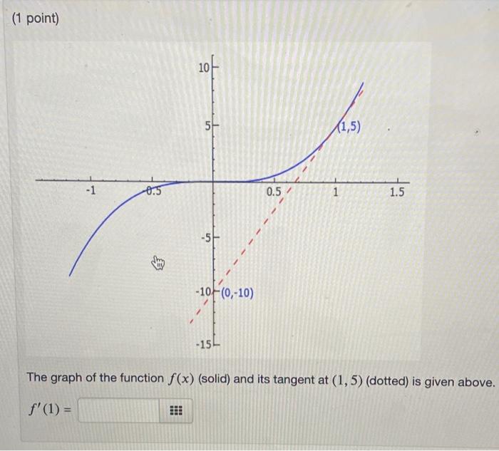 Solved (1 point) The graph of the function f(x) (solid) and | Chegg.com