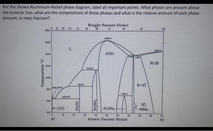 Solved For the shown Aluminium-Nickel phase diagram, label | Chegg.com