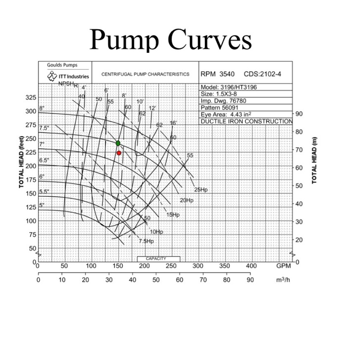 Goulds 3196 Pump Curves Goulds 3196 Pump Curves