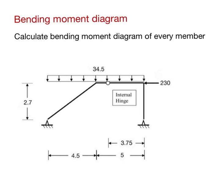 Solved Bending moment diagram Calculate bending moment | Chegg.com