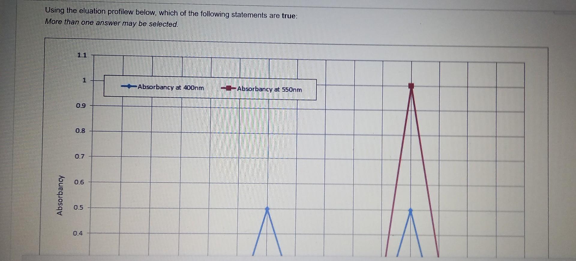 Using the eluation profilew below, which of the | Chegg.com