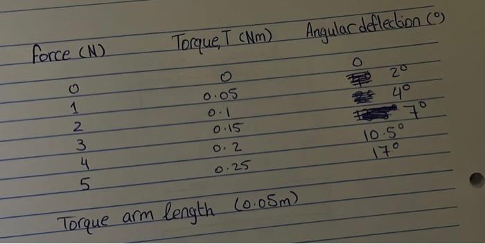 Torque arm lengthTorsional Deflection of a Solid Rod | Chegg.com