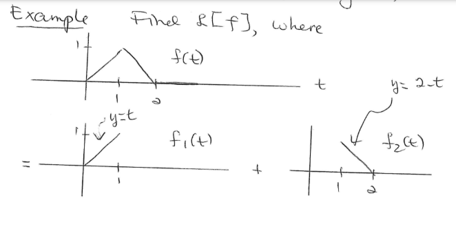Solved Example Find δ[f], ﻿where by second shifting theorem | Chegg.com