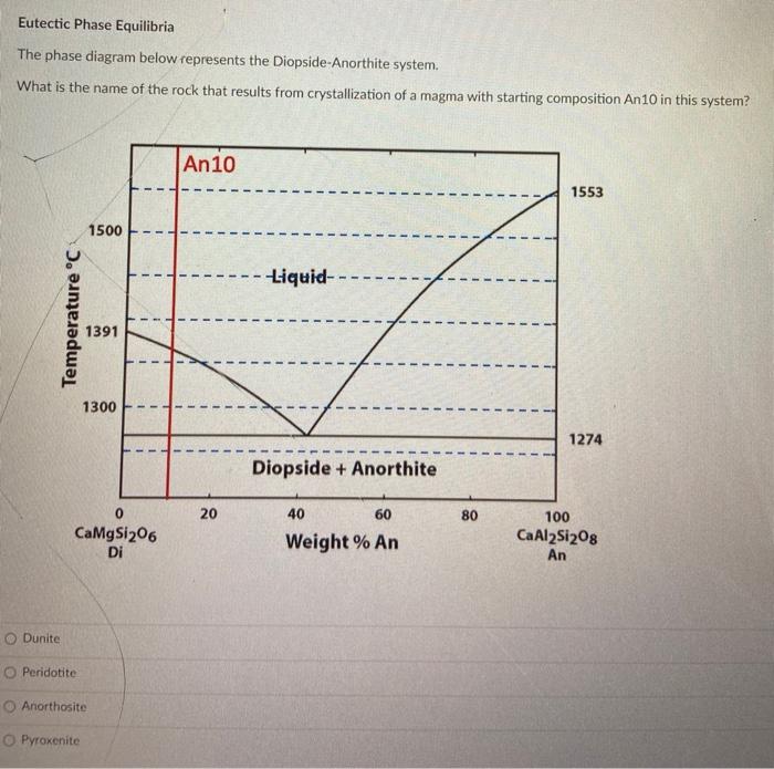 Solved Eutectic Phase Equilibria The phase diagram below | Chegg.com