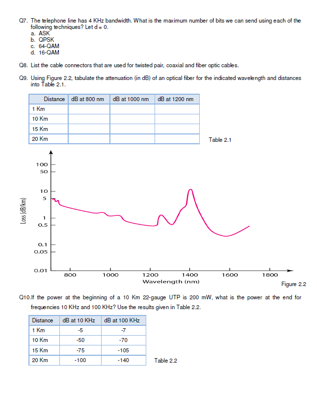 Solved Q7. ﻿The telephone line has 4KHz ﻿bandwidth. What is | Chegg.com
