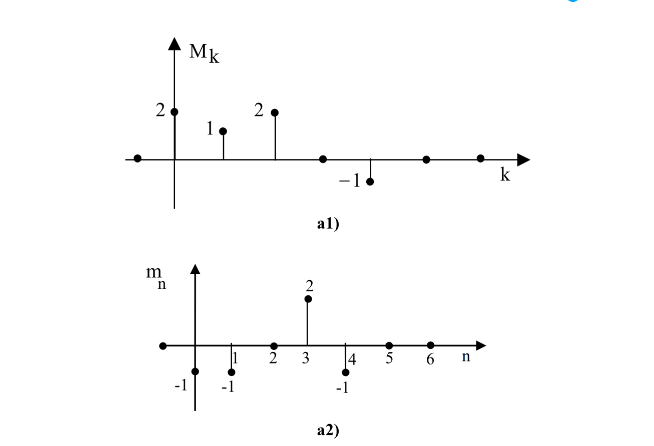 Solved For the following two discrete signals, obtain the | Chegg.com