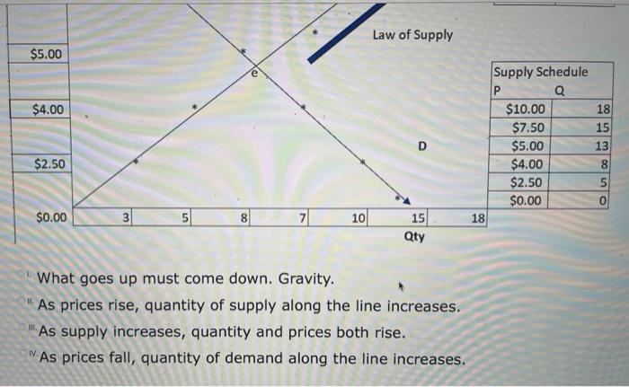Solved What is the law of Supply as shown in this graph? | Chegg.com
