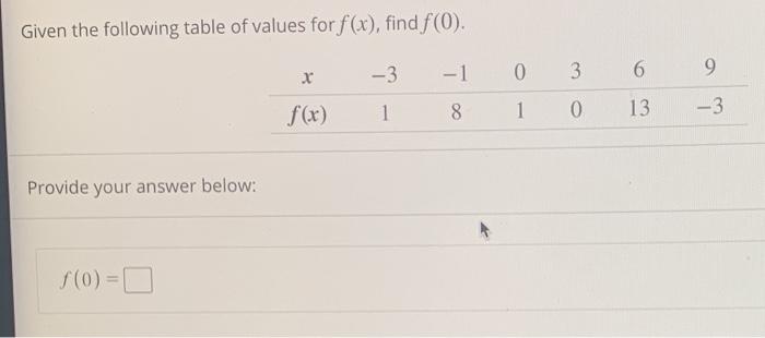 Solved Given the following table of values for f(x), find | Chegg.com