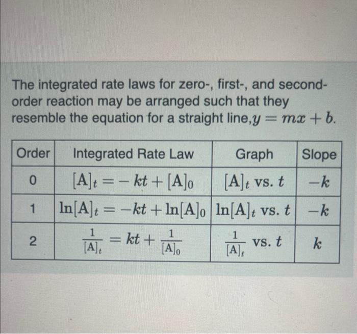 Solved The integrated rate laws for zero-, first-, and | Chegg.com