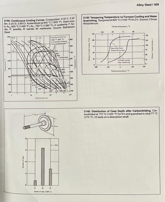 Solved Problem 3 (25 points) Using the 5140 CCT Diagram and | Chegg.com