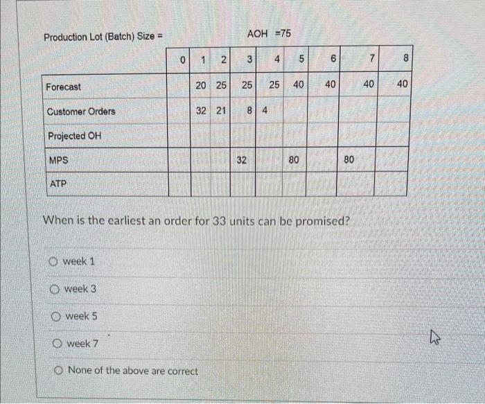 Solved Production Lot (Batch) Size =AOH=75 When is the | Chegg.com