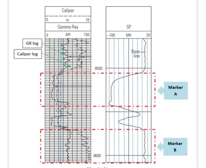 ii) Analyze the log responses from both SP and Gamma | Chegg.com
