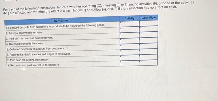 Solved For each of the following transactions, indicate | Chegg.com