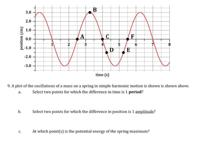 Solved 9. A plot of the oscillations of a mass on a spring | Chegg.com