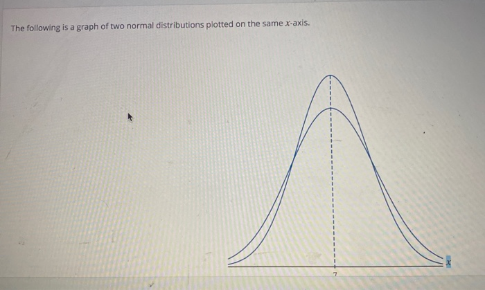 Solved The following is a graph of two normal distributions | Chegg.com
