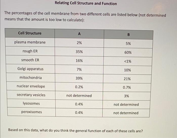 Solved Relating Cell Structure and Function The percentages | Chegg.com