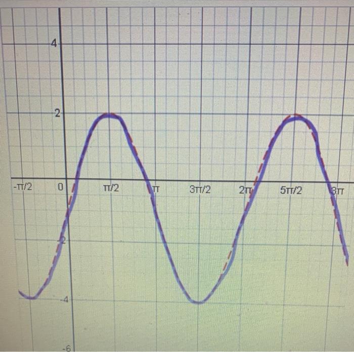 Solved 7c.From the graph shown below, write an equation for | Chegg.com