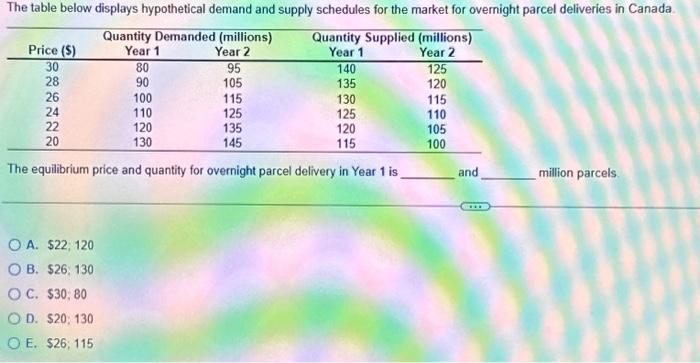 Solved The table below displays hypothetical demand and | Chegg.com