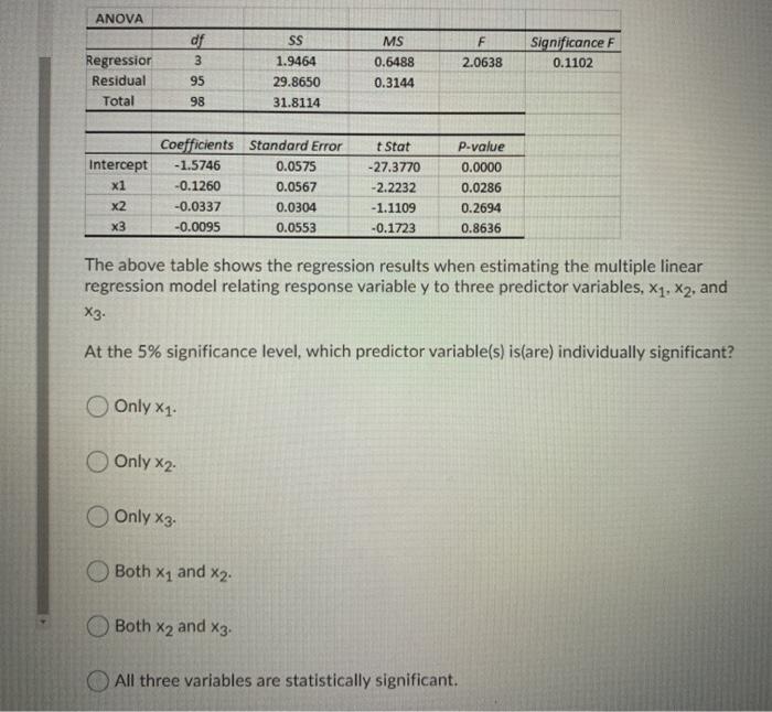 Solved ANOVA Significance F 0.1102 Regression Residual Total | Chegg.com