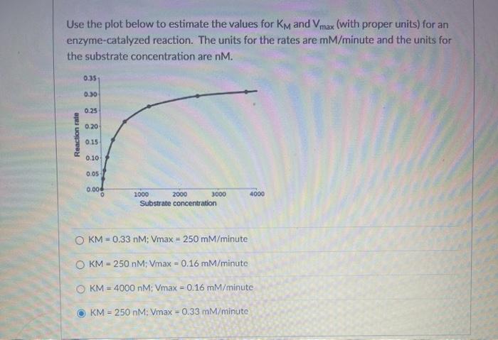 Solved Use the plot below to estimate the values for KM and | Chegg.com