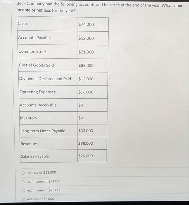 Solved Beck Company had the following accounts and balances | Chegg.com