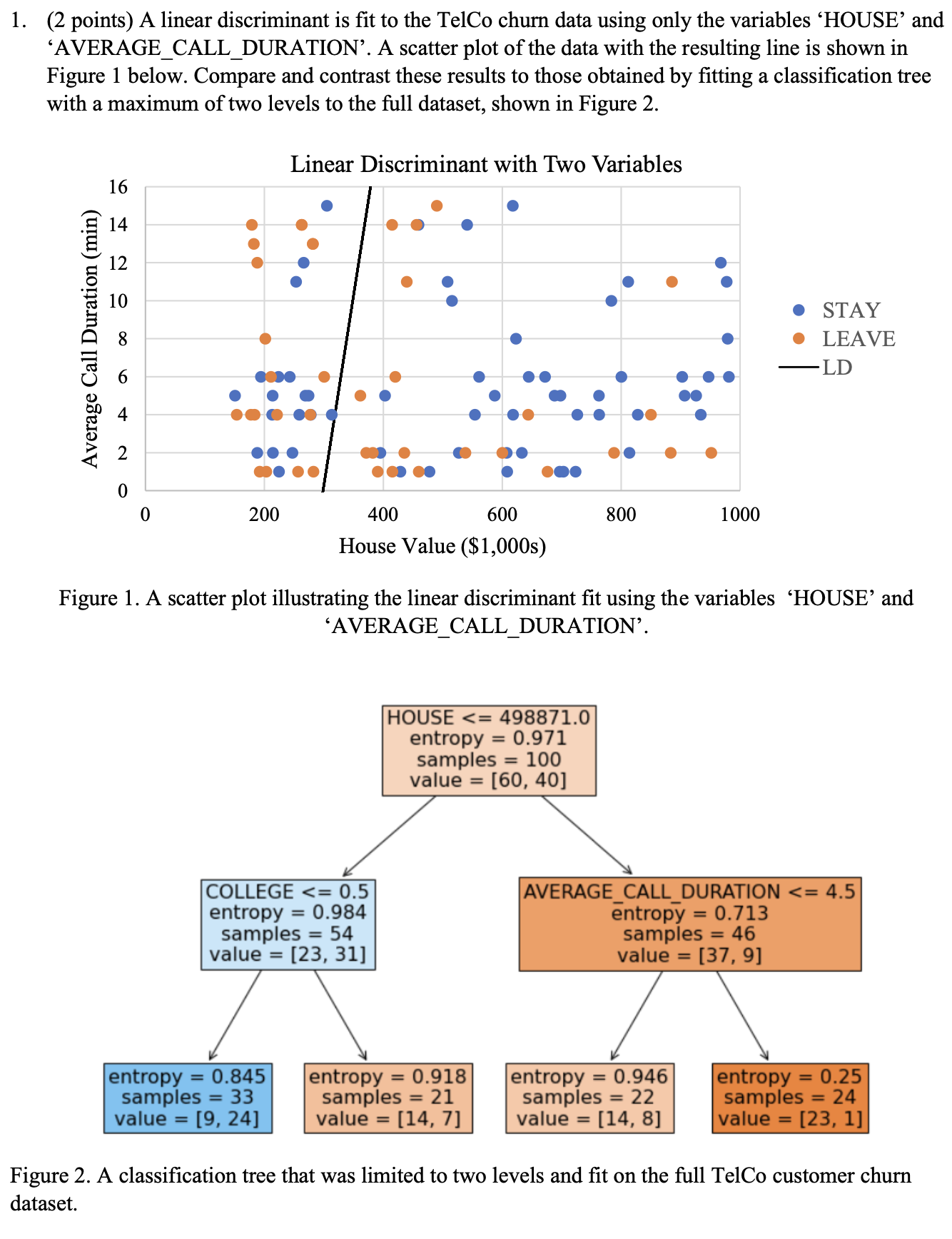 Solved 1. (2 ﻿points) ﻿A linear discriminant is fit to the | Chegg.com
