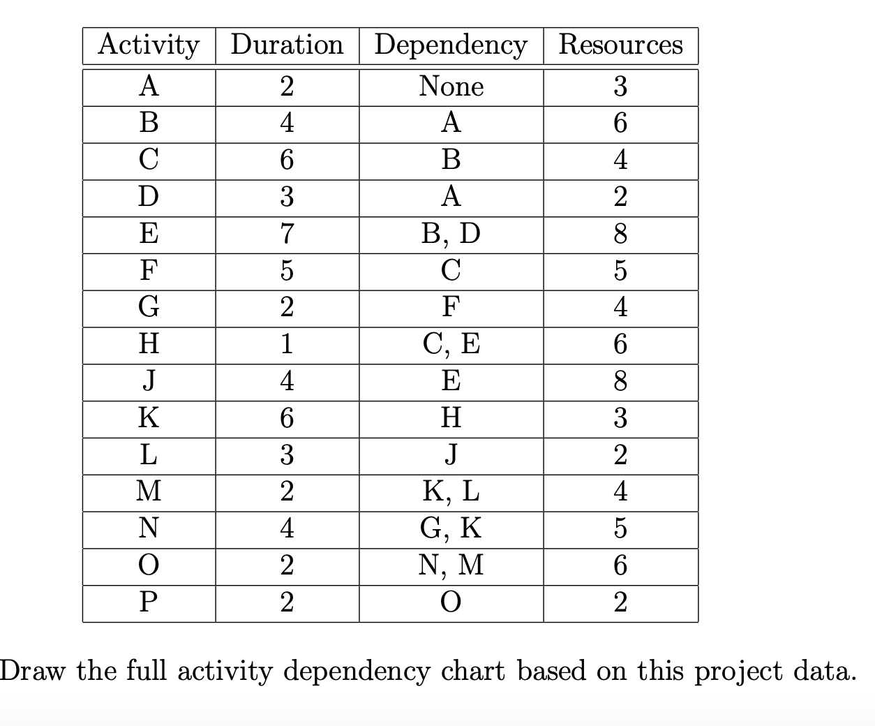 Solved Draw the full activity dependency chart based on this | Chegg.com