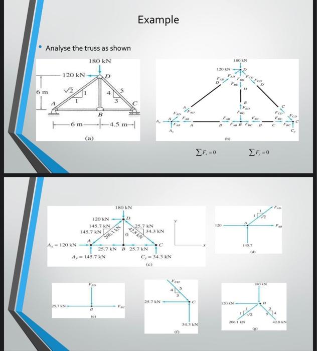Solved Example Analyse the truss as shown ∑Fi=0∑Fz=0 | Chegg.com