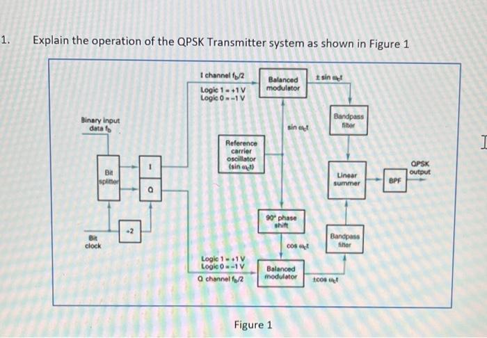 Explain the operation of the QPSK Transmitter system | Chegg.com
