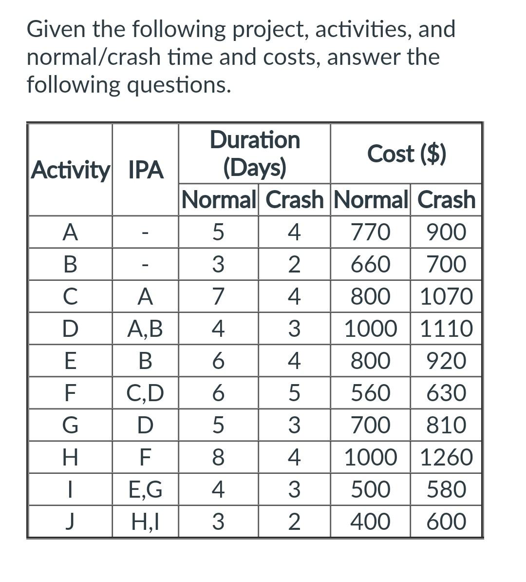 Given the following project, activities, and | Chegg.com