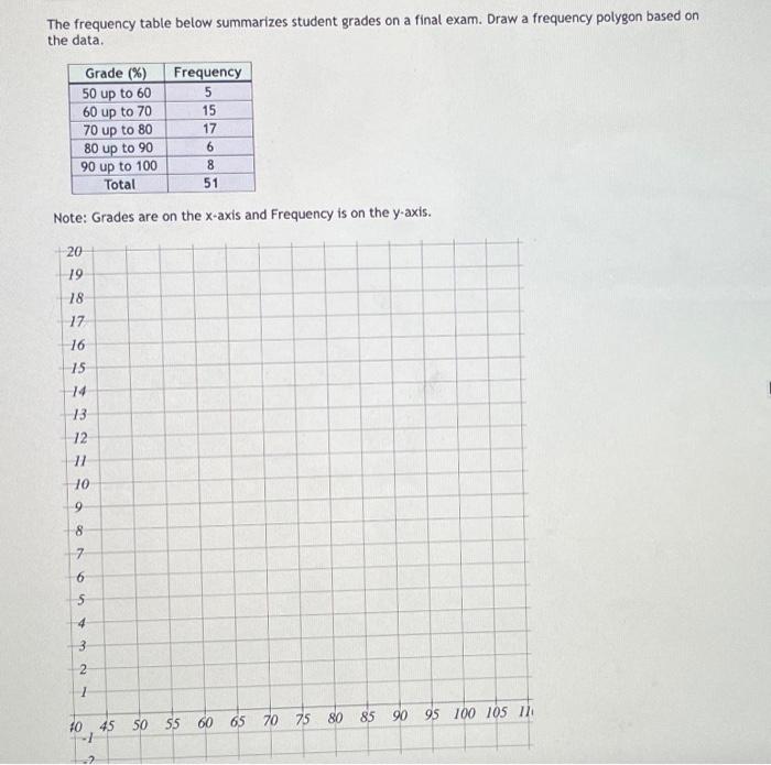 Solved The frequency table below summarizes student grades | Chegg.com