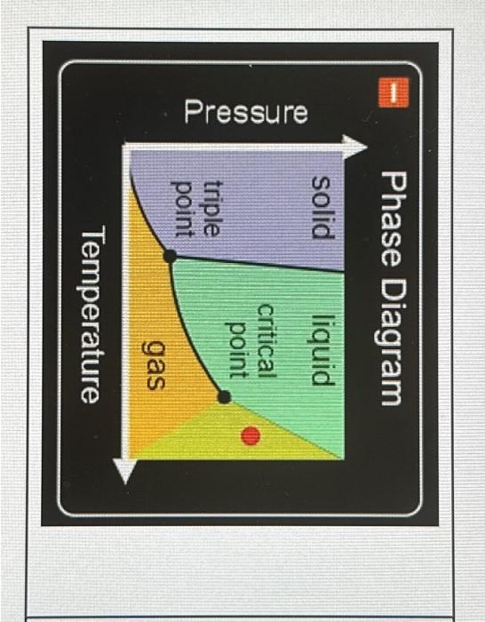 Solved what phase is each position of the red dot? | Chegg.com