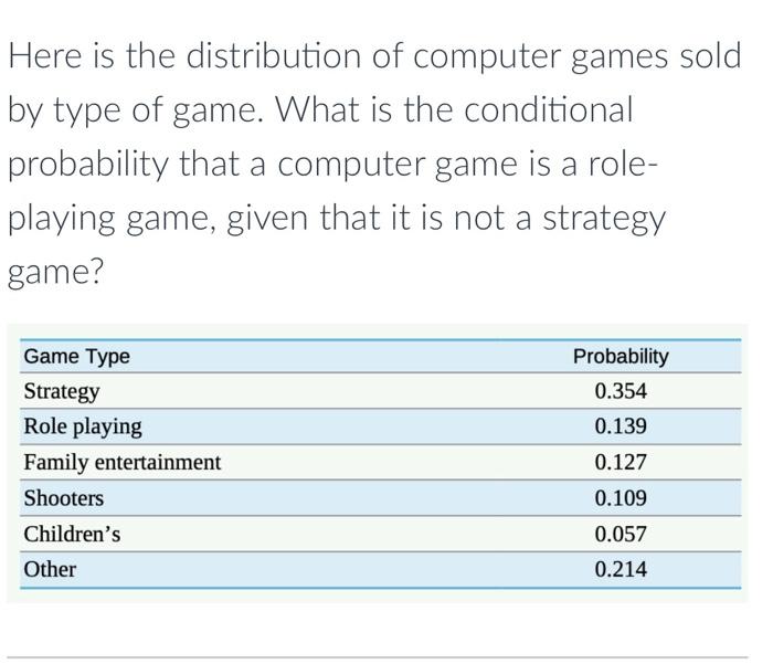 Solved Here is the distribution of computer games sold by | Chegg.com