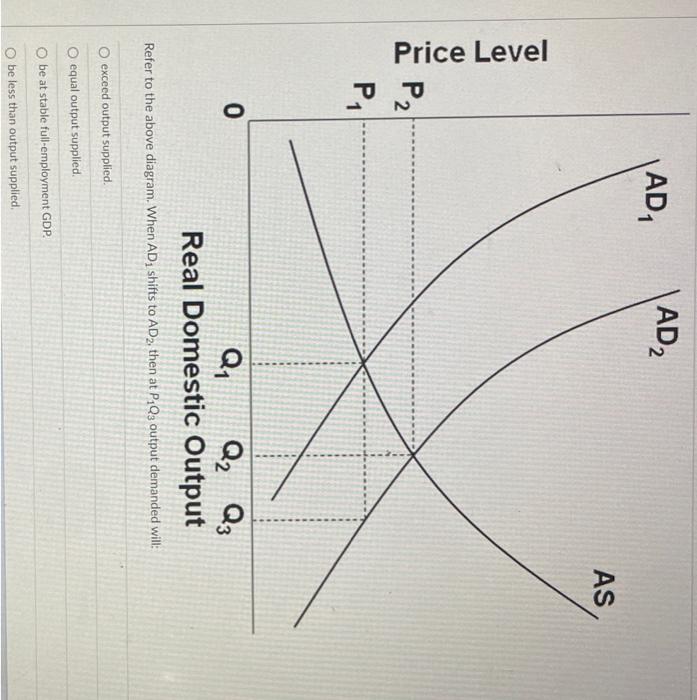 Solved Refer to the above graph. As the price level changes, | Chegg.com