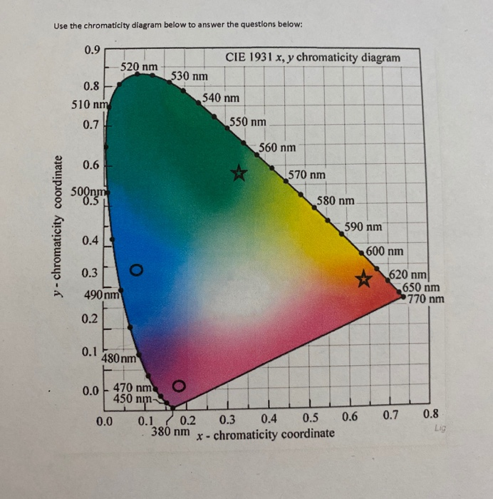 Solved Use the chromaticity diagram below to answer the | Chegg.com