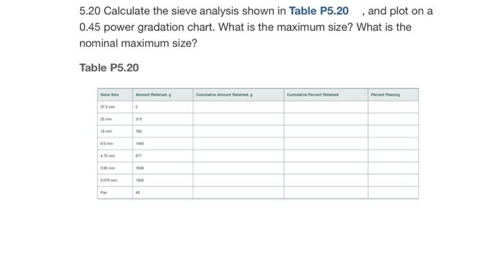 Solved 5.20 Calculate the sieve analysis shown in Table | Chegg.com