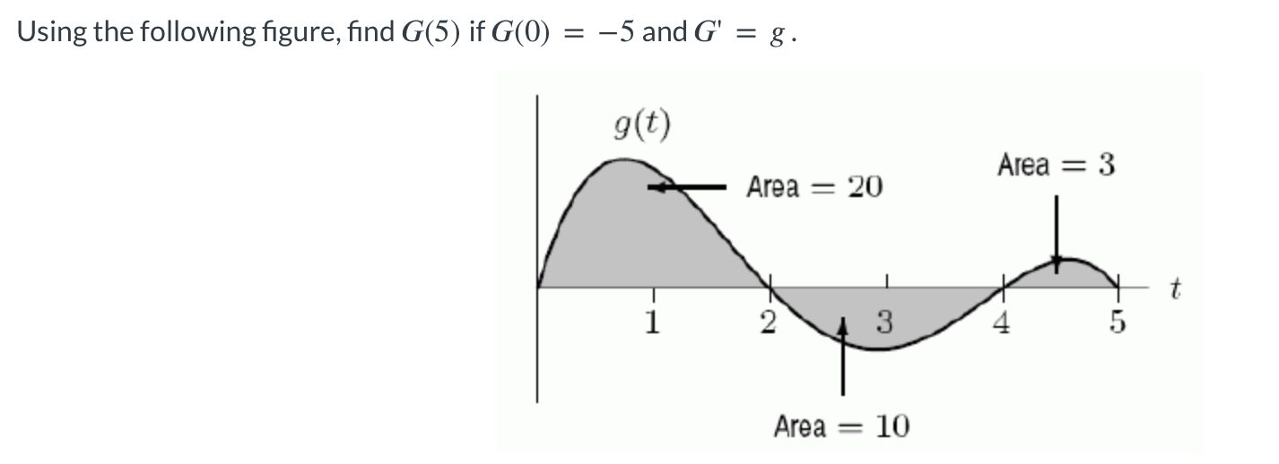 Solved Using the following figure, find G(5) ﻿if G(0)=-5 | Chegg.com